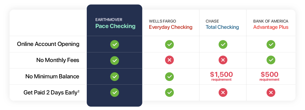 Checking Accounts